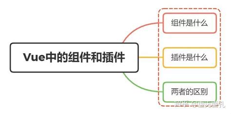 Vue中组件和插件有什么区别 知乎