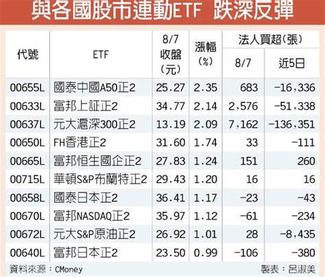 全球股市強彈 連動etf同喜 證券．權證 工商時報