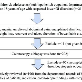 Study Flow Chart Of Colonoscopy N 196 Download Scientific Diagram