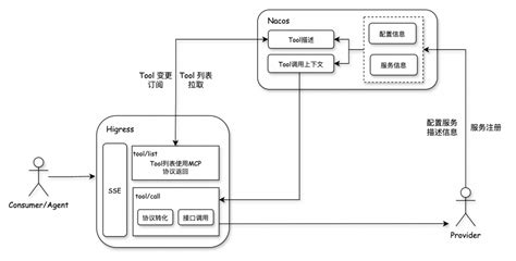 Mcp 架构设计案例剖析：nacos Mcp Registry 实现存量应用接口升级 Mcp 协议 Csdn博客