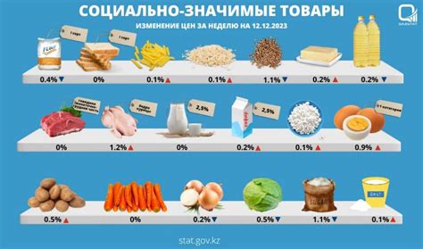Как изменились цены на продукты в Казахстане за неделю Turan Times