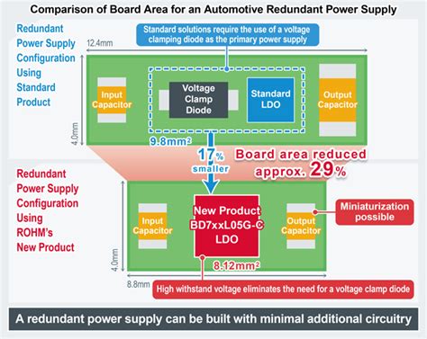 ROHM Introduces Compact Primary LDO Regulators With Highly Stable Output Voltage Stability