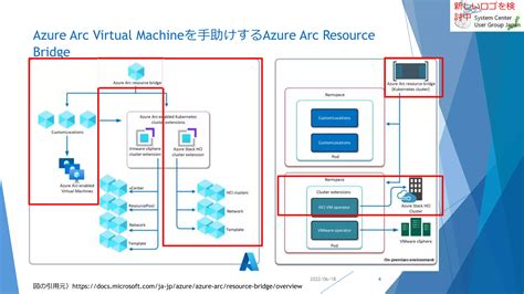 Azure Arc Virtual Machineとazure Arc Resource Bridge Vm Provisioning