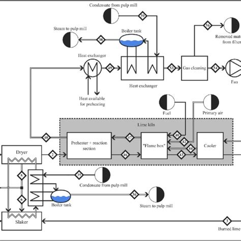 Schematic Of Conventional Lime Kiln With Steam Slaking Download Scientific Diagram