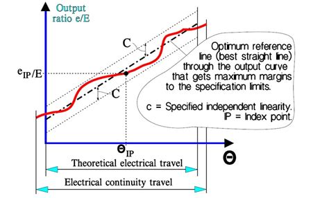 Potentiometers Basic Principles