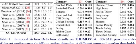 Table 1 From End To End Single Stream Temporal Action Detection In Untrimmed Videos Semantic