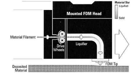 Fused Deposition Modeling Process [5] Download Scientific Diagram