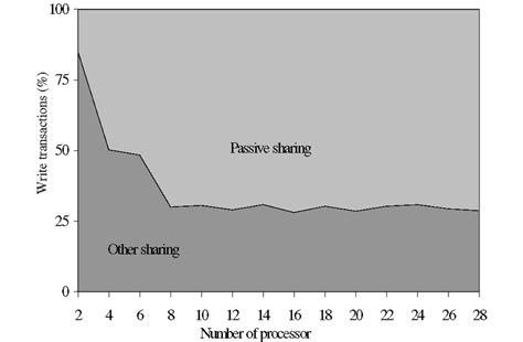 Percentage Of Write Transactions Due To Passive Sharing And Other