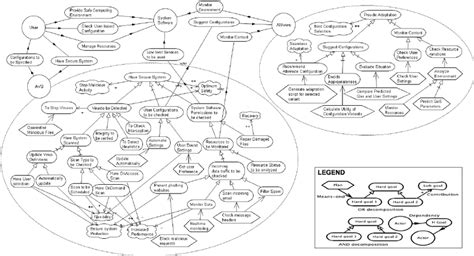 Tropos Late Requirements Model Antivirus System And Adaptation