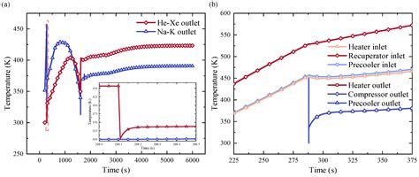Dynamic Characteristics Analysis For A Novel Double Rotor He Xe Closed Brayton Cycle Space