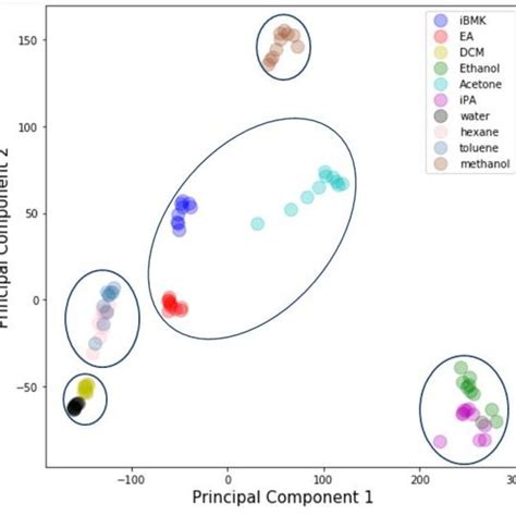 Two Dimensional Representation Of The Classification Problem Download Scientific Diagram