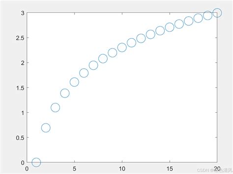 【matlab】绘图 离散数据 ＞连续函数matlab 离散数据画曲线 Csdn博客