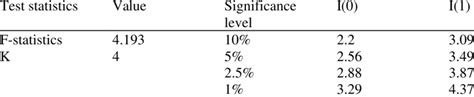 Bound Test For A Cointegrating Relationship Null Hypothesis No Levels Download Scientific