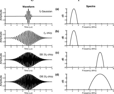 Figure 1 From Investigation Of Chirp Coded Excitation With Dualfrequency Transmit For Ultrasonic