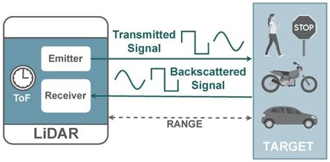 Automotive Light Detection And Ranging Sensors Encyclopedia Mdpi