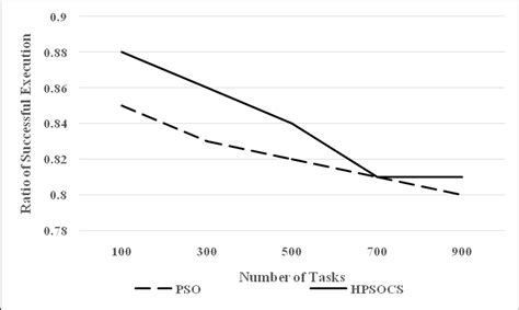 Ratio Of Successful Execution Download Scientific Diagram