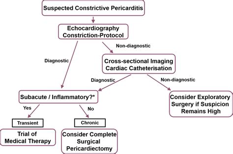 Constrictive Pericarditis Diagnosis Management And Clinical Outcomes Heart