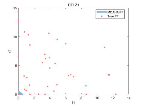 【人工蜂鸟算法】多目标人工蜂鸟算法moaha附matlab代码 Csdn博客