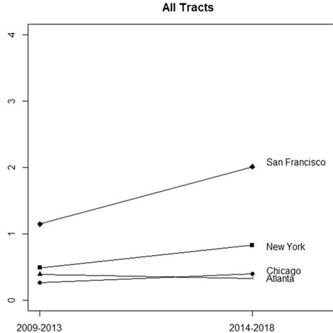 Tract Percent Male Same Sex Couples All Tracts All Values Are Download Scientific Diagram