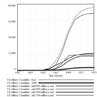 Pdf Vietnam 1969 1973 Engaging Mands To Characterize Cause And Effect