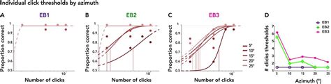 Neural And Behavioral Correlates Of Evidence Accumulation In Human