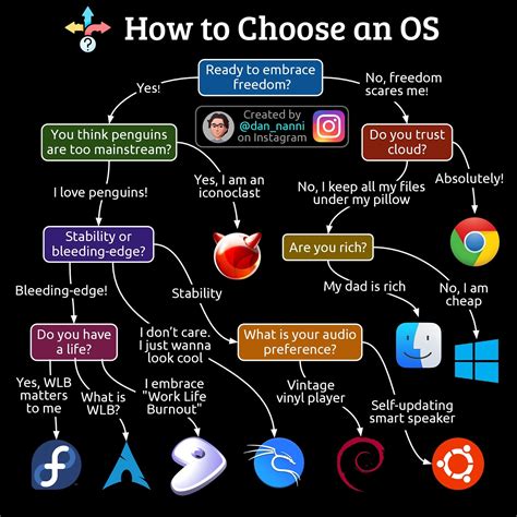Learn Linux With Dan Dan Nanni • Instagram Photos And Videos