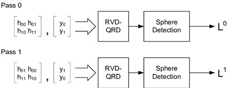 Proposed Detector For A 2x2 Mimo System Download Scientific Diagram