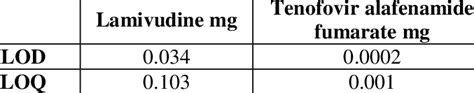 Lod And Loq Values Calculated From Calibration Curve Download