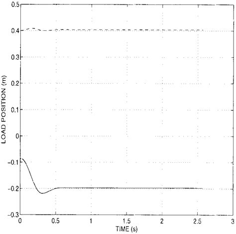 Position Of The Load Under Control Of The Pd Plus Gravity Compensation Download Scientific