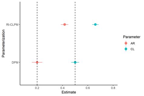 Figure Parameter Estimates And Confidence Intervals Download