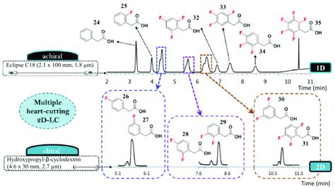Multiple Heart Cutting 2d Lc Method For Separation Of A Complex Mixture