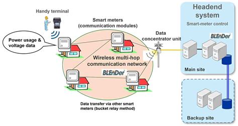 Mitsubishi Electric Supplies Taipower With Smart Meter System Smart