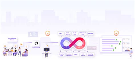 Implement Devsecops To Secure Your Cicd Pipeline By Alok Maurya