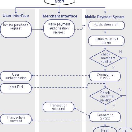 Mobile Payment System Logic Download Scientific Diagram