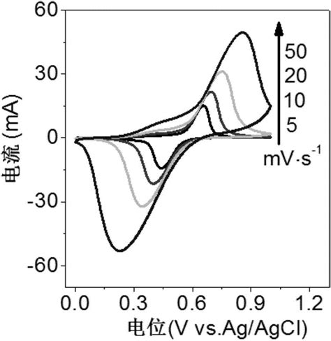 Ferrocenyl Triblock Copolymer And Application Thereof And Ferrocenyl Pseudocapacitor Eureka