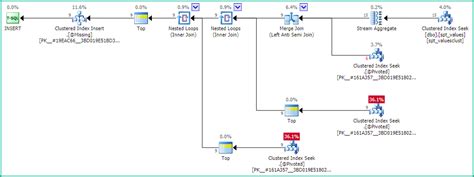 How To Find Linear Interpolation Without Using Pivot And Unpivot In Sql