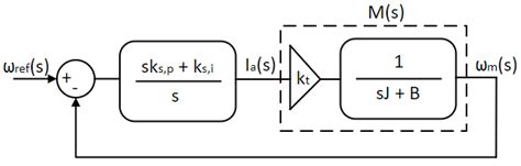 Dc Motor Speed Control