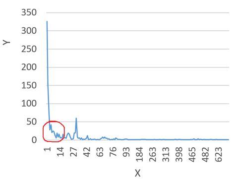 how to detect a turning point of a graph with python stack overflow