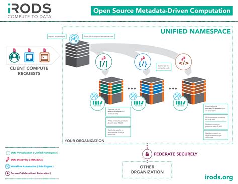 Ugm 2017 Taking Compute To Data