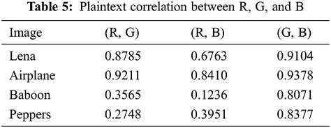 Csse Free Full Text A Cross Plane Color Image Encryption Algorithm