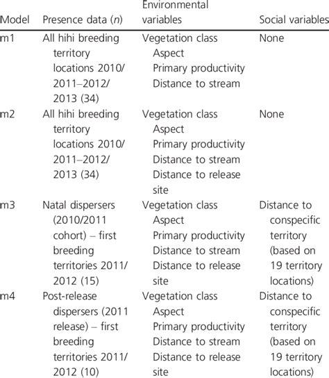 Maximum Entropy Models Used In Analysis With Source Of Presence Data