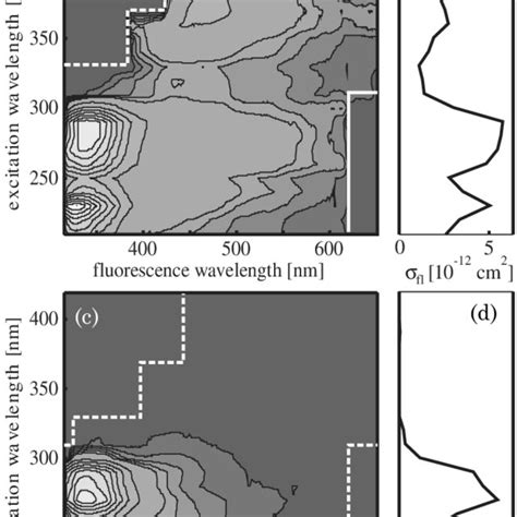 Bt Spore Spectral Fluorescence Cross Section Maps And Total