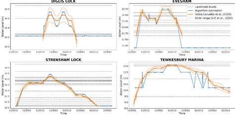 Figure 1 From Deep Learning For Automated River Level Monitoring Through River Camera Images An