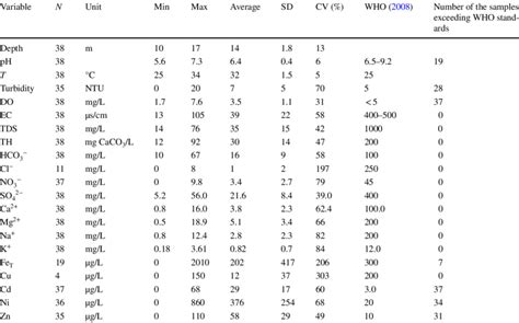 Arithmetic Mean Median Range Minimum And Maximum Standard