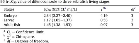 Table 1 From Evaluation Of Acute And Developmental Effects Of Difenoconazole Via Multiple Stage