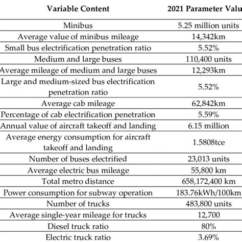 Scenario Parameters Of Traffic Electrification Download Scientific