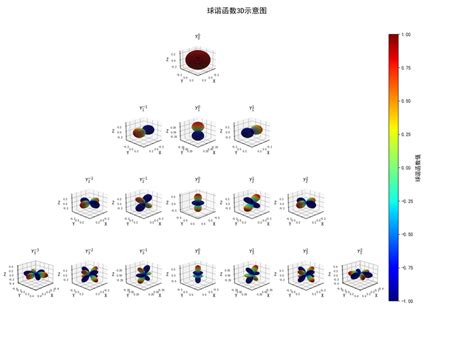05 球谐函数 知乎