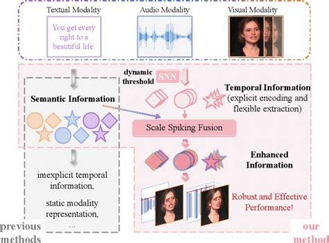 Figure 1 From Smile Spiking Multi Modal Interactive Label Guided