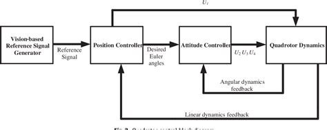 Figure 2 From Autonomous Quadrotor Flight With Vision Based Obstacle Avoidance In Virtual