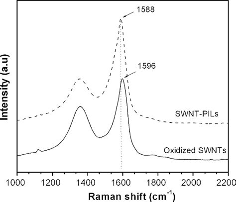 Raman Spectra Of Single Walled Carbon Nanotube Swnt Cooh Solid